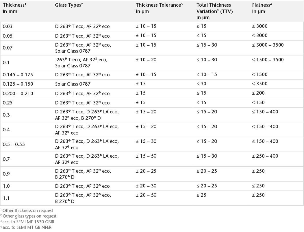 Technical details of Cut-to-Size Substrates | SCHOTT