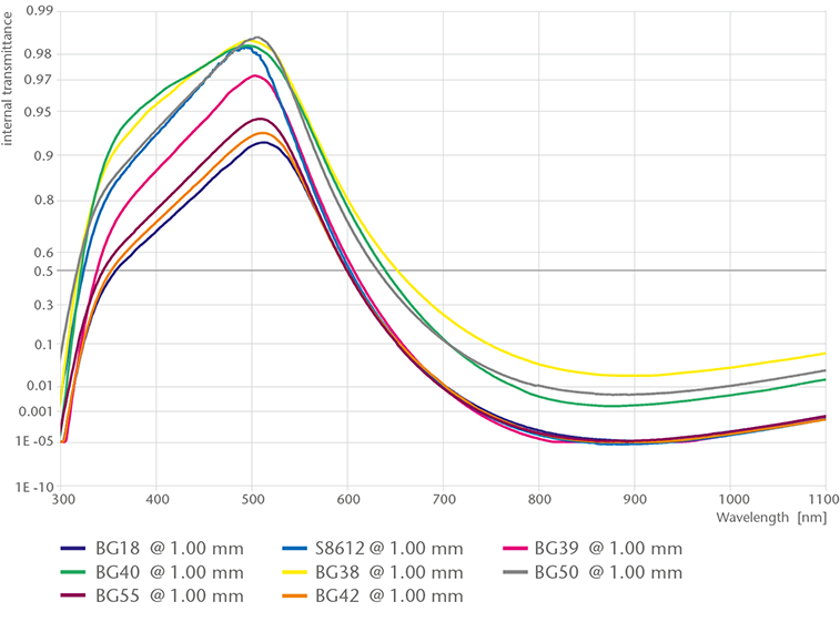 Technical properties of NIR Cutoff Filters | SCHOTT