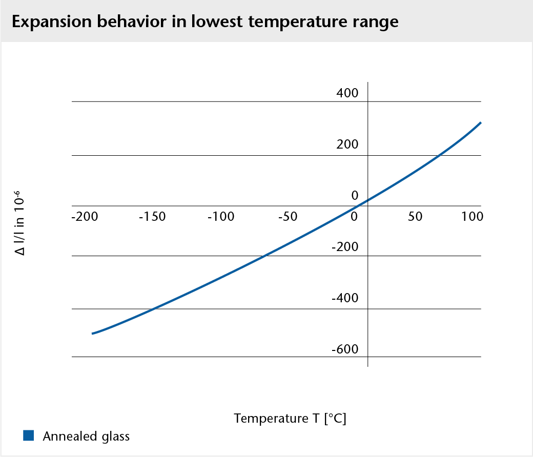 Technical details of BOROFLOAT® | SCHOTT